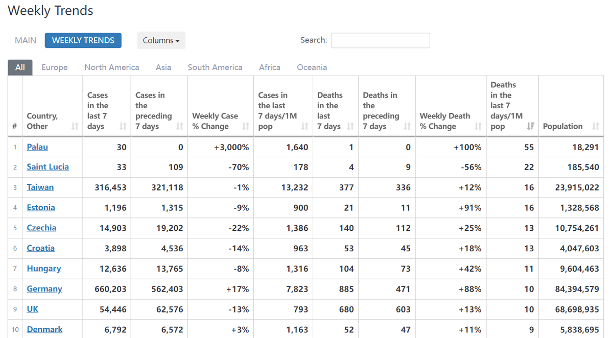 ShanghaiPanda on Twitter: "#Taiwan had the 3rd-highest #COVID death rate per capita in the world ...
