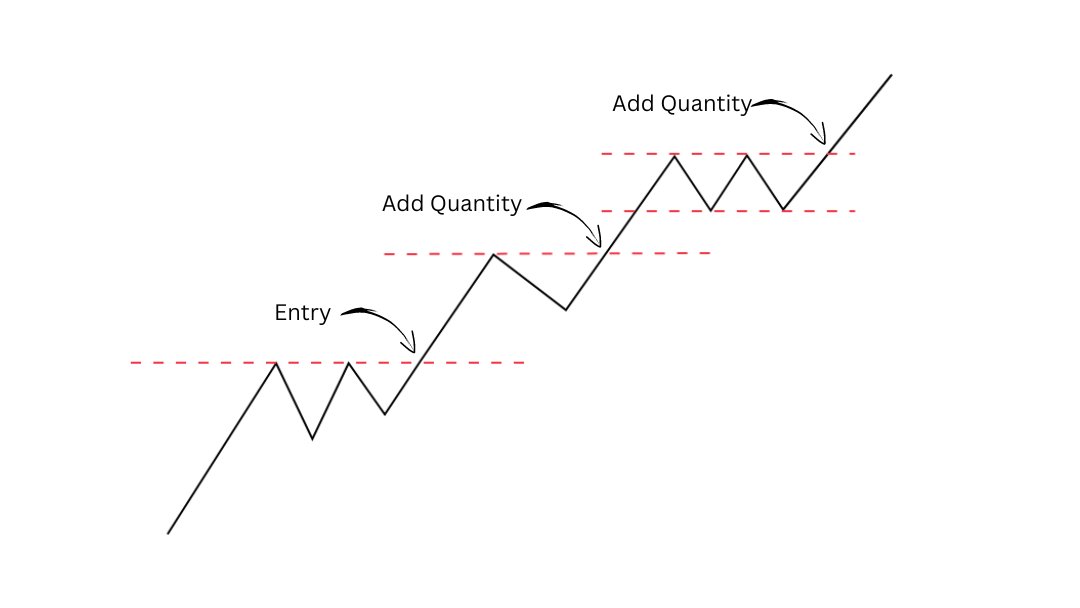Pyramiding 101 (part 1)🧵 - Thread from StarlightTrader @Starlight_T1 ...