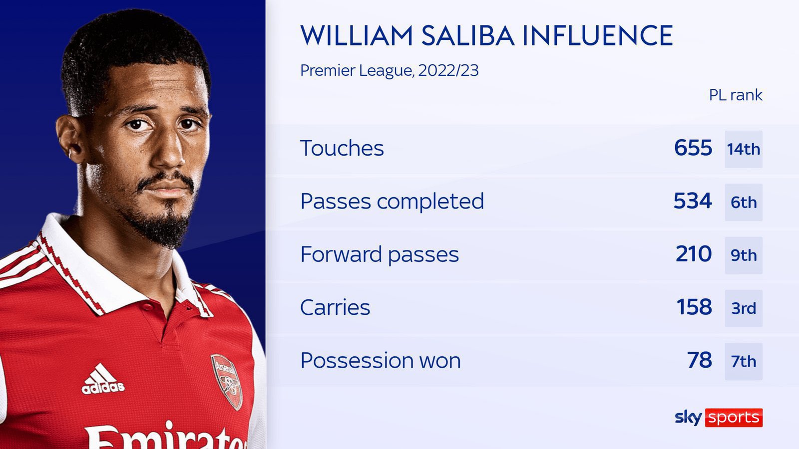 Afcstuff On Twitter William Salibas Influence In The Premier League