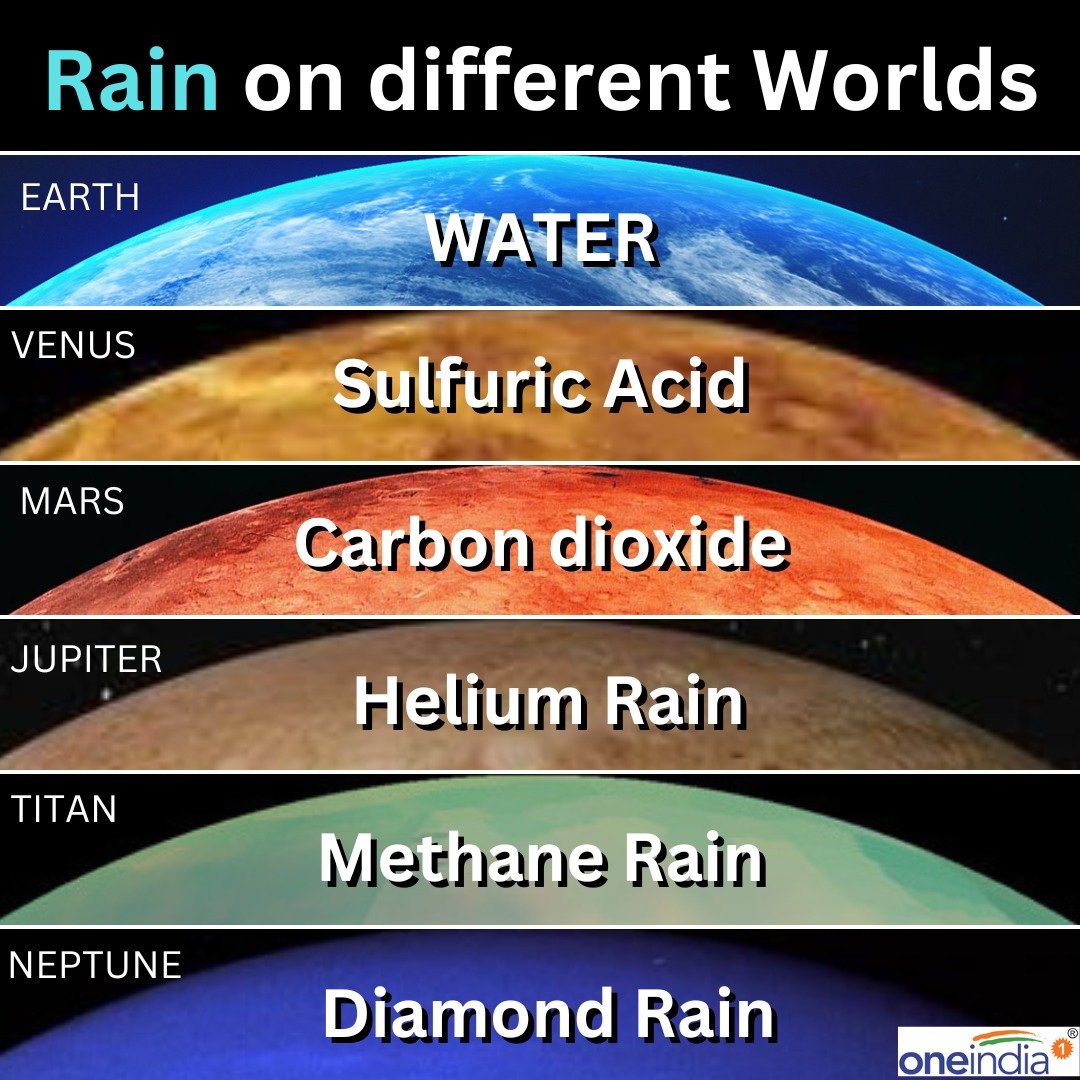 Rain On Different Planets
