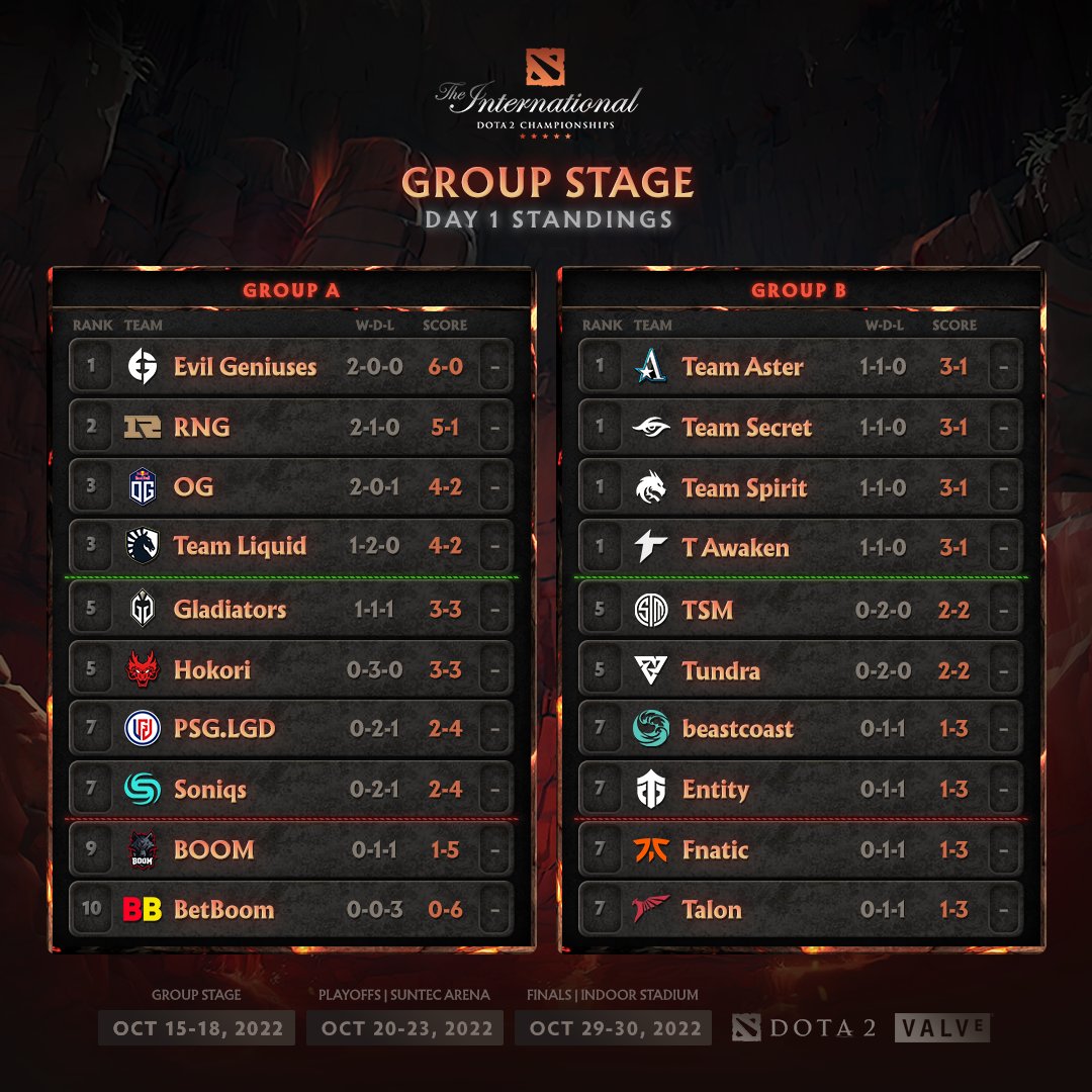 Wykrhm Reddy on Twitter: "TI11 Group Stage - Day 1 Standings. #TI11 #Dota2 https://t.co ...