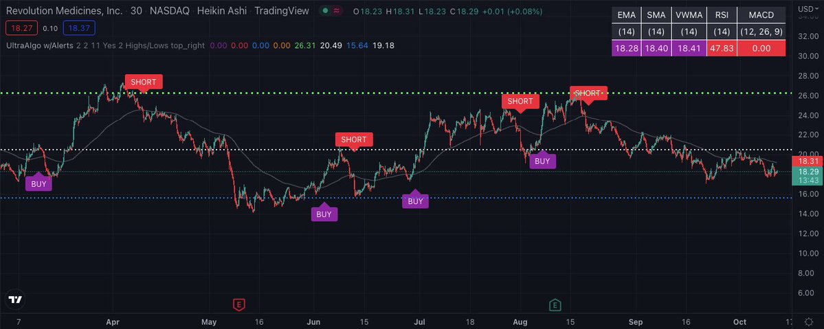 $RVMD Bearish pattern based on 25 trades on the 30-min chart. #trading ...