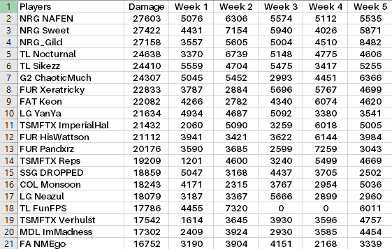 ImMadness on Twitter: "Only FA in both Top 20’s 🙂"