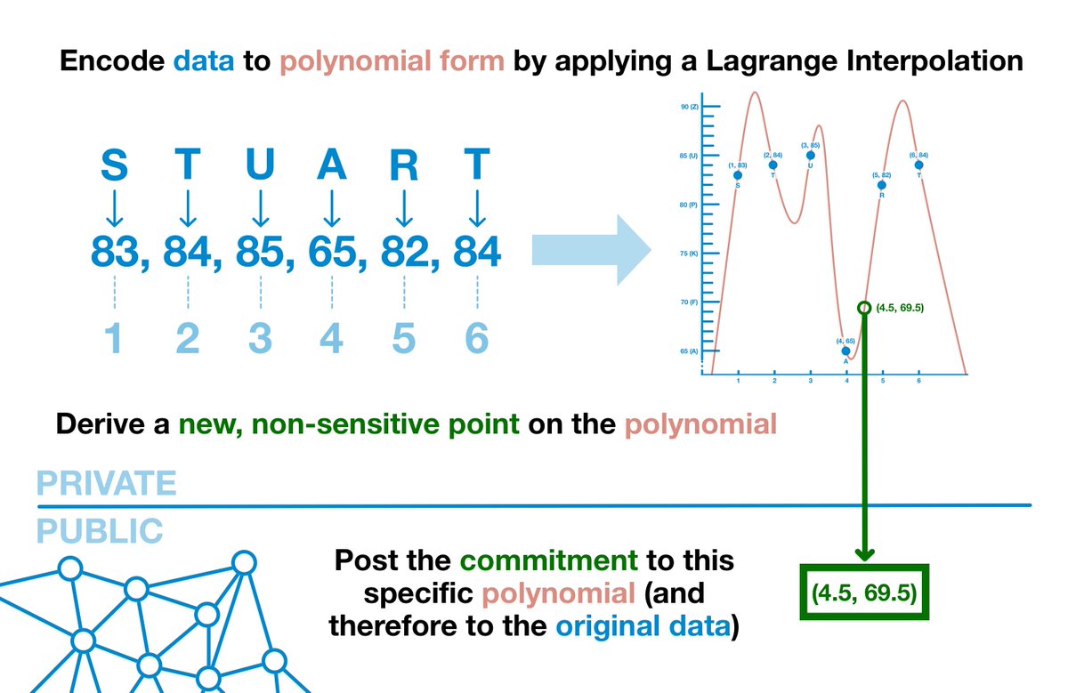 (1/17) Cryptography Basics: Polynomial Commitments Creating unique ...