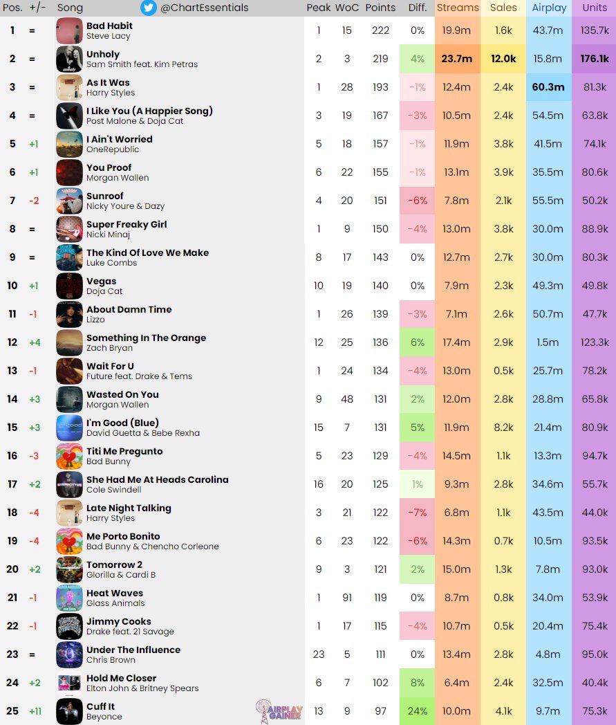 Chart Essentials on Twitter: "Billboard Hot 100 Final Predictions - October 22nd, 2022 https://t ...