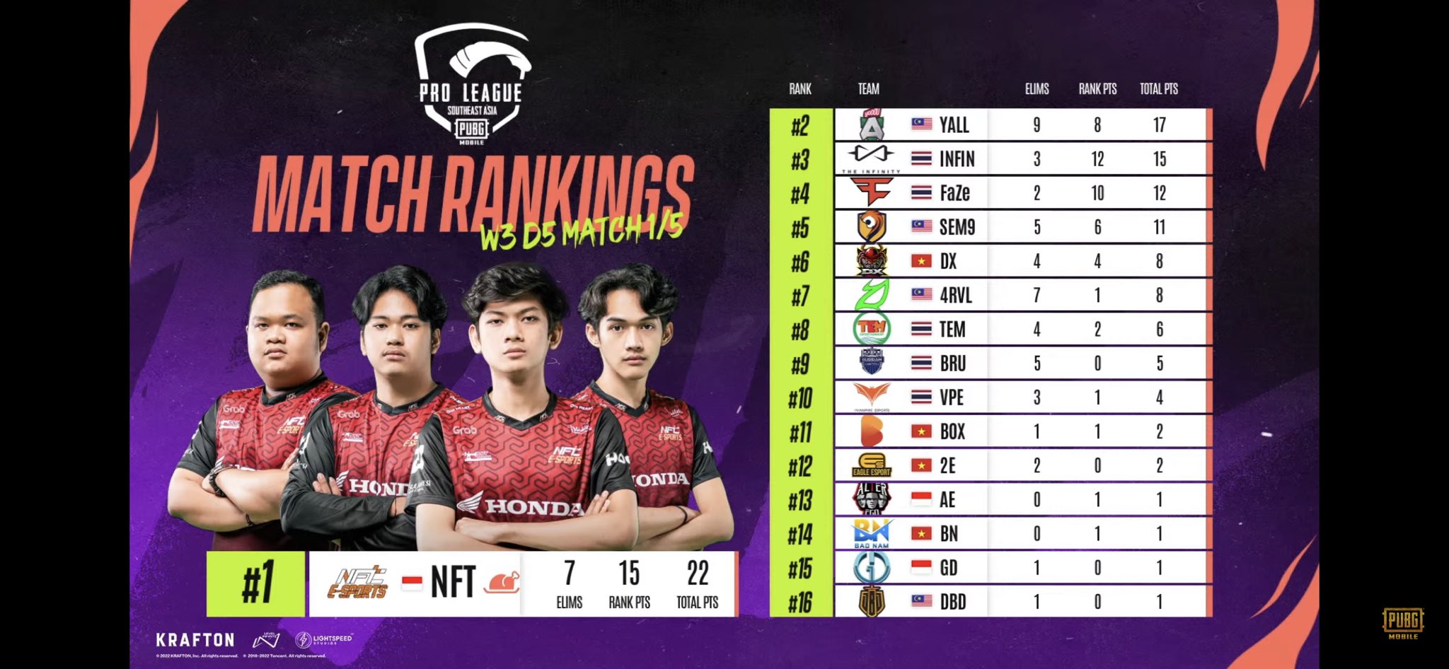 txt dari ESPORTS on Twitter: "AE WWCD 2022 PMPL South East Asia Championship W3D5 Match 5/5 ...