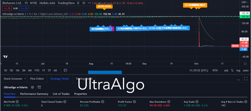 Trading Ideas | $BHVN | Bearish pattern building based off 6 signals ...