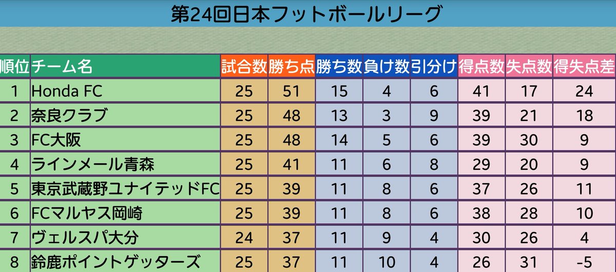 JFLNews on Twitter: "【第24回JFL第25節全試合結果】 Honda 2-0 ソ仙台 V大分 0-2 ロック 鈴鹿PG 3-2 MIO しまね 2-2 青森 F大阪 3 ...
