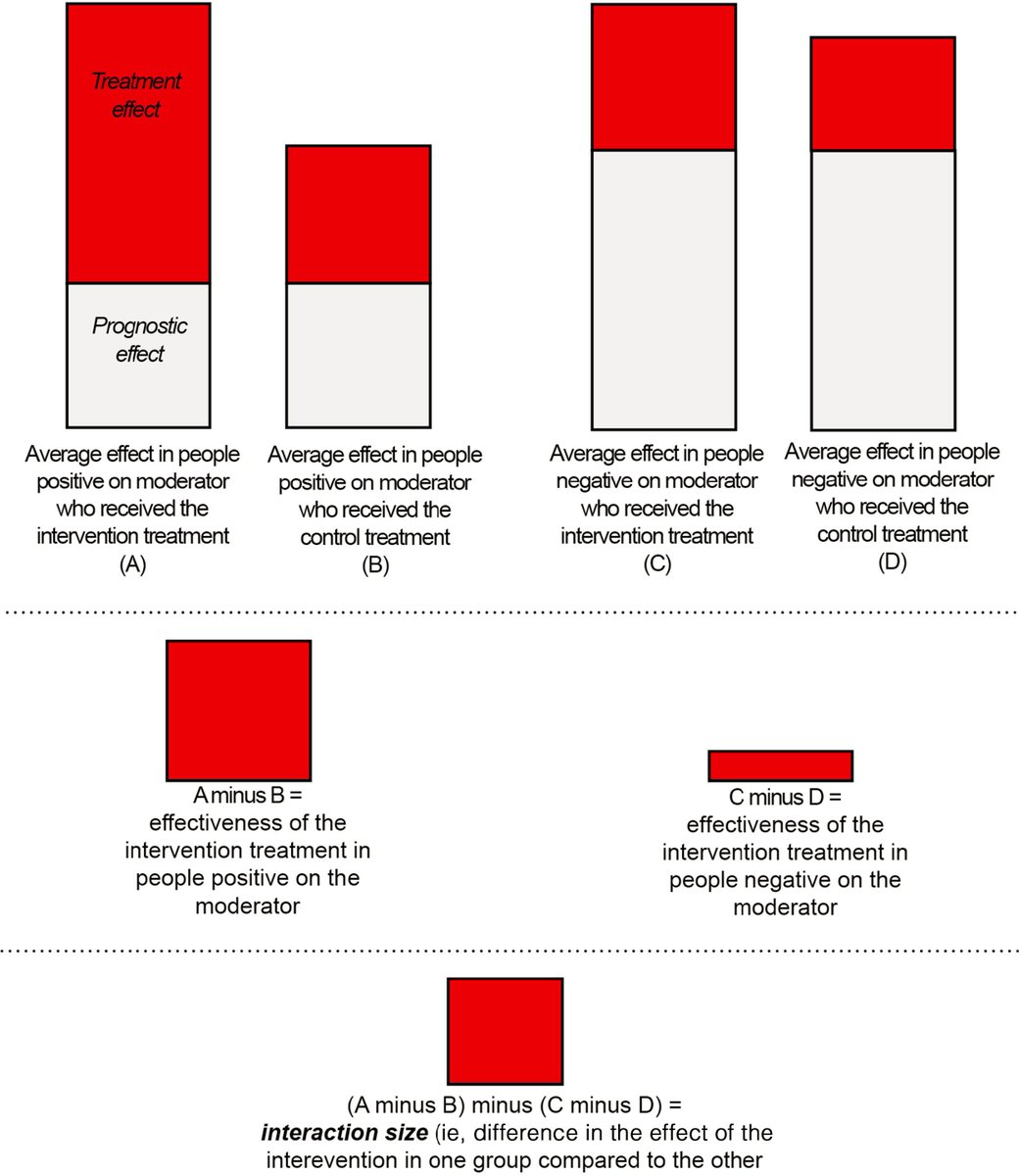 Physio Meets Science on Twitter: "Research Note: Treatment effect moderators https ...