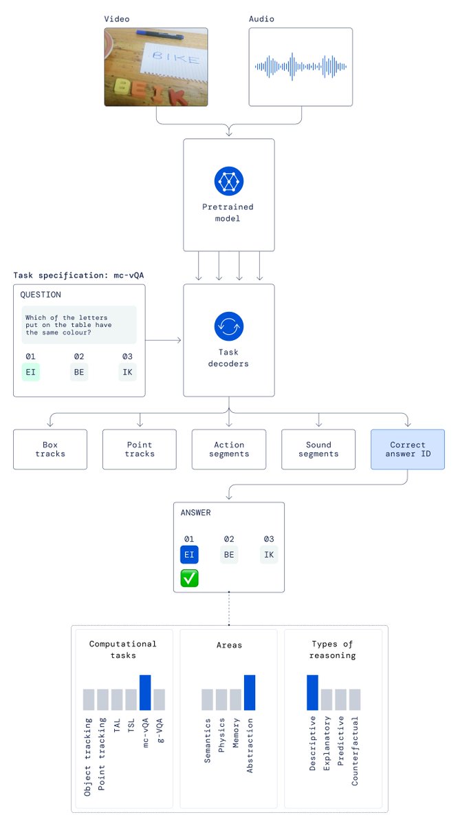 ML Research of this week: 1. @DeepMind AI Model Perception 2 ...