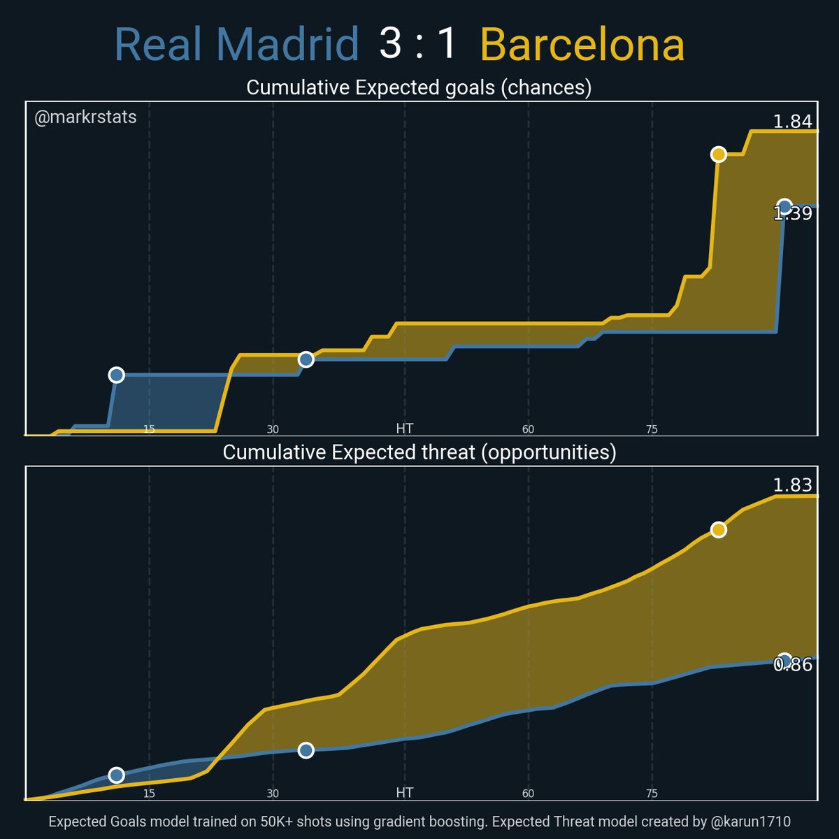 Real Madrid 3 : 1 Barcelona xG: 1.39 - 1.84 xThreat: 0.86 - 1.83 ...