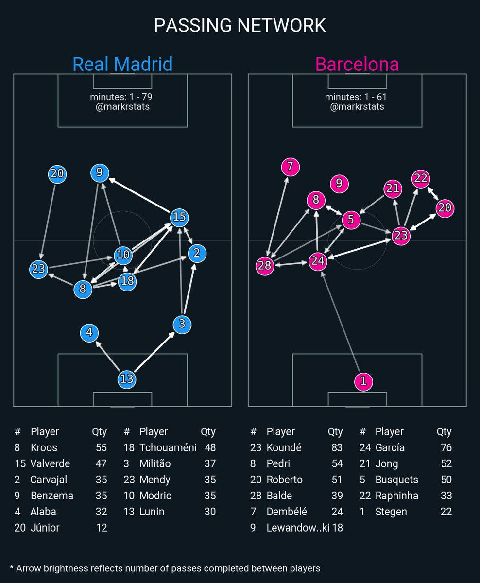 Real Madrid 3 : 1 Barcelona xG: 1.39 - 1.84 xThreat: 0.86 - 1.83 ...