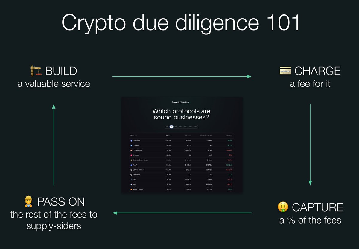 Token Terminal On Twitter A Useful Framework When Trying To Learn About And Analyse A Protocol