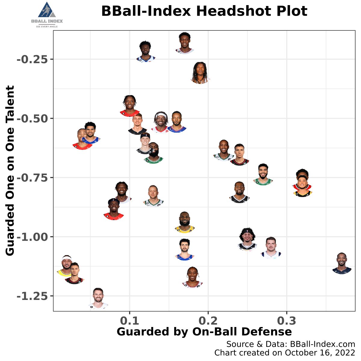 Let's look at 2-way degree of difficulty among players used as On-Ball ...