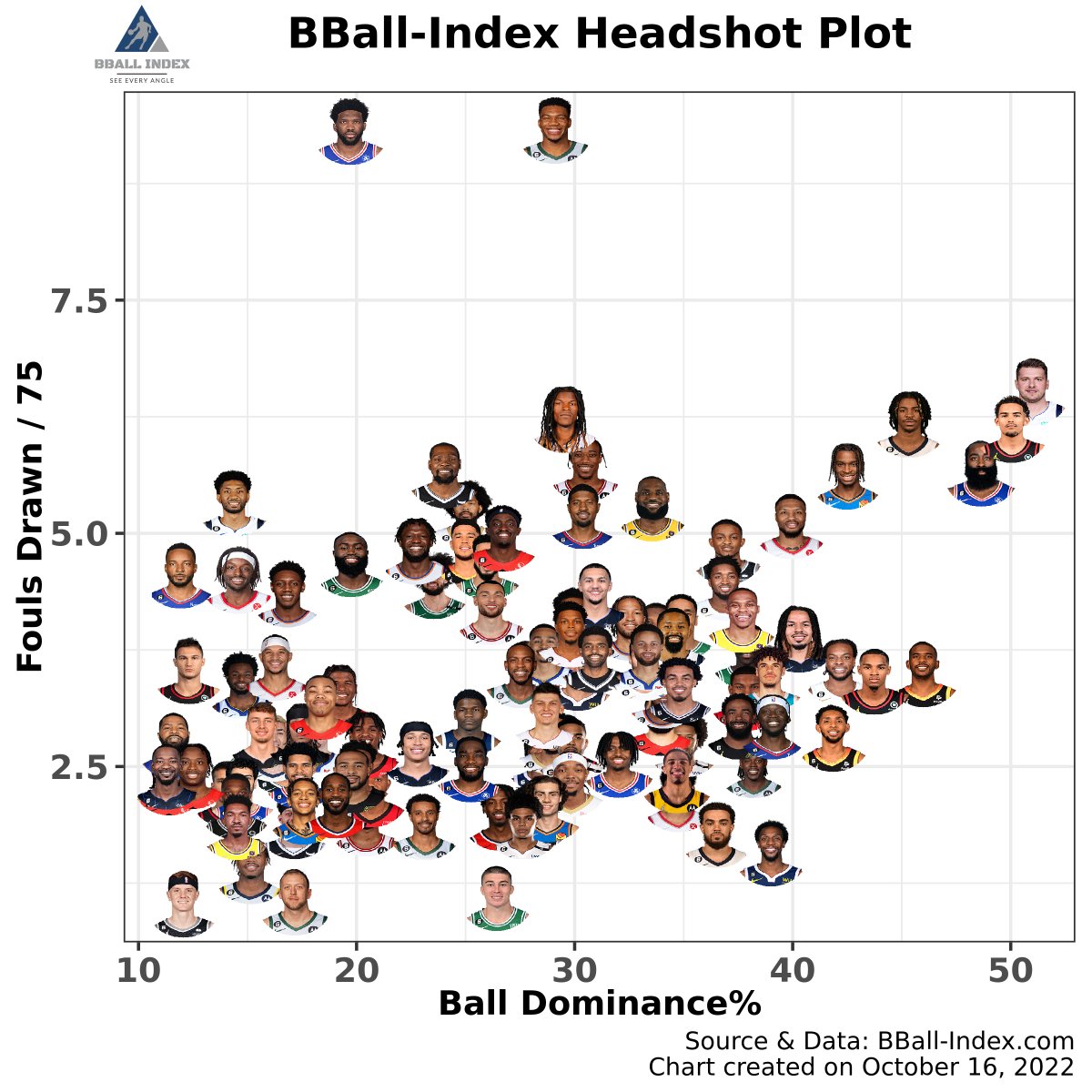 Who was drawing fouls at the highest rate last season among on-ball ...