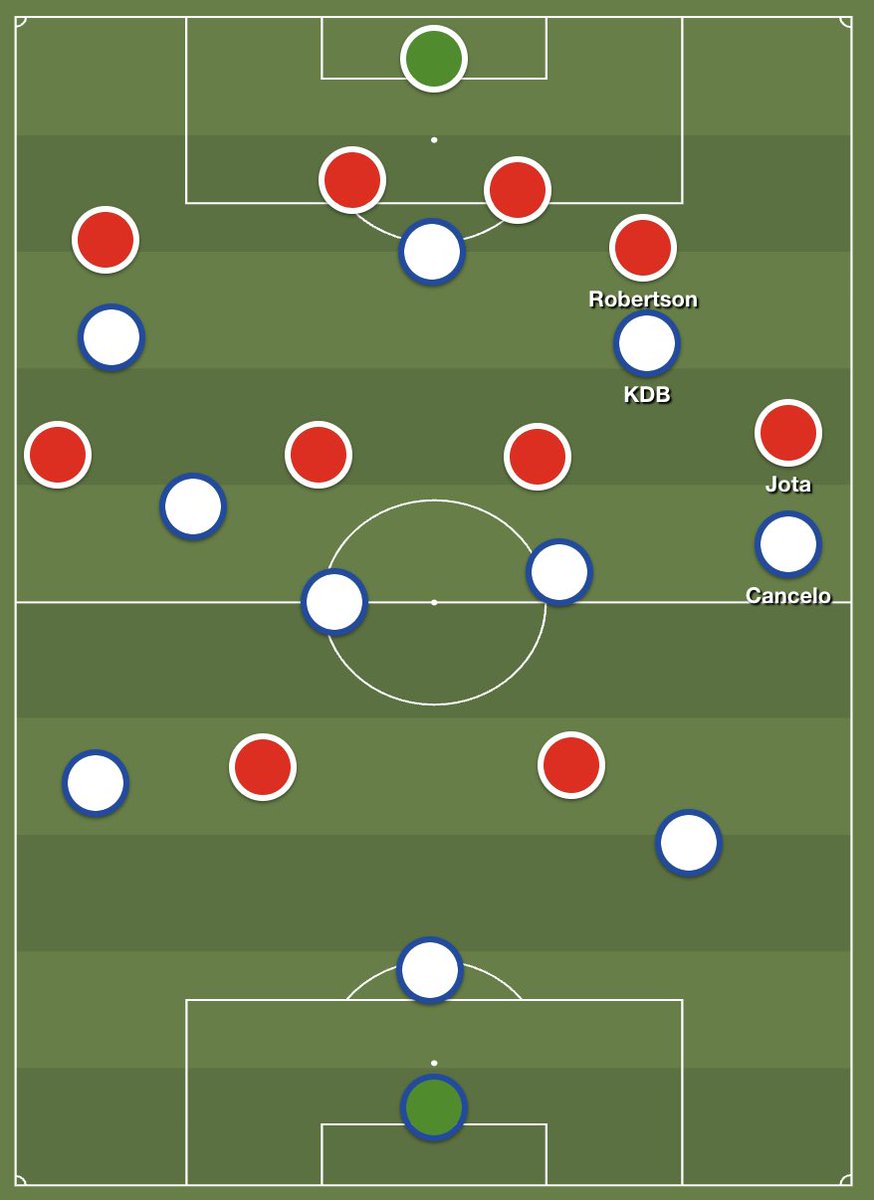Premier League Panel on Twitter: "Pep’s setup meant KDB often received the ball as the highest ...