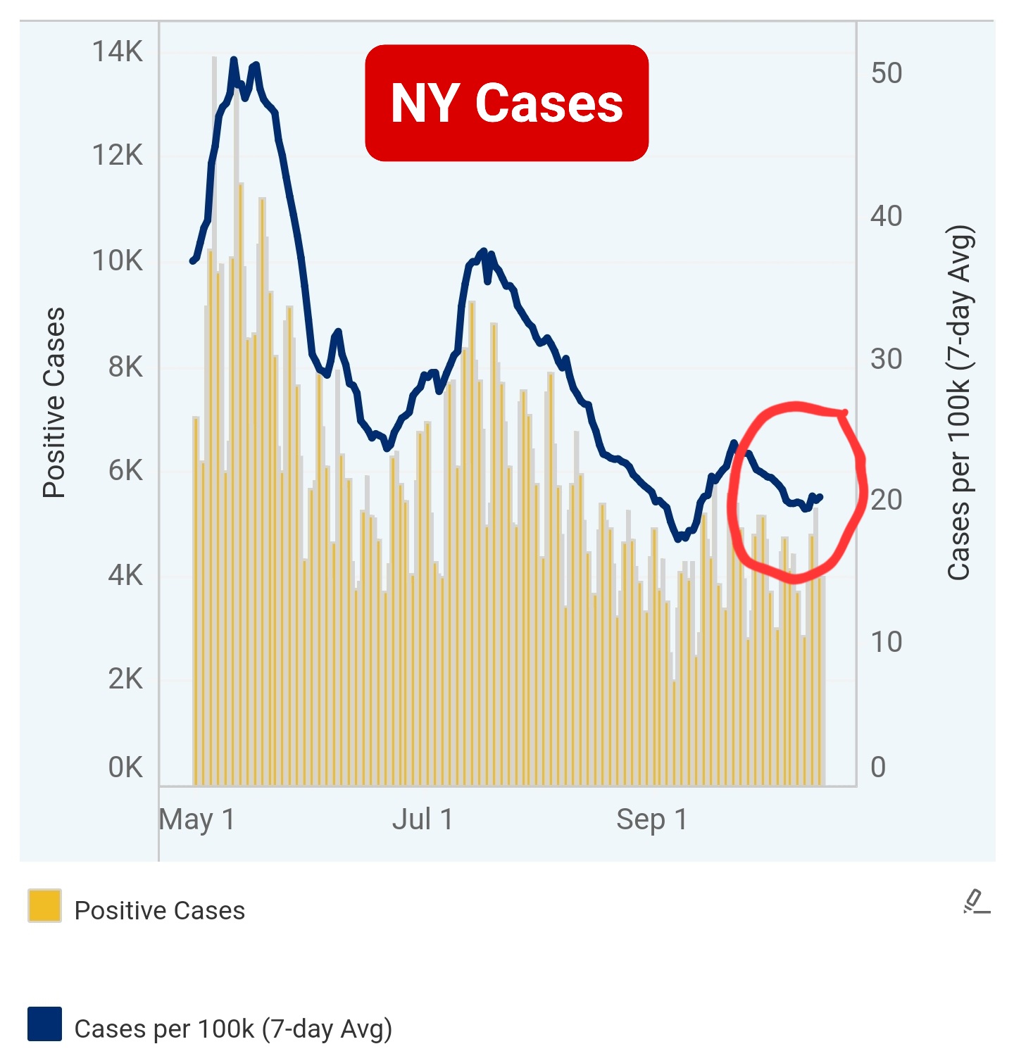 JWeiland on Twitter: "Something interesting is happening in New York. Cases have been flat over ...