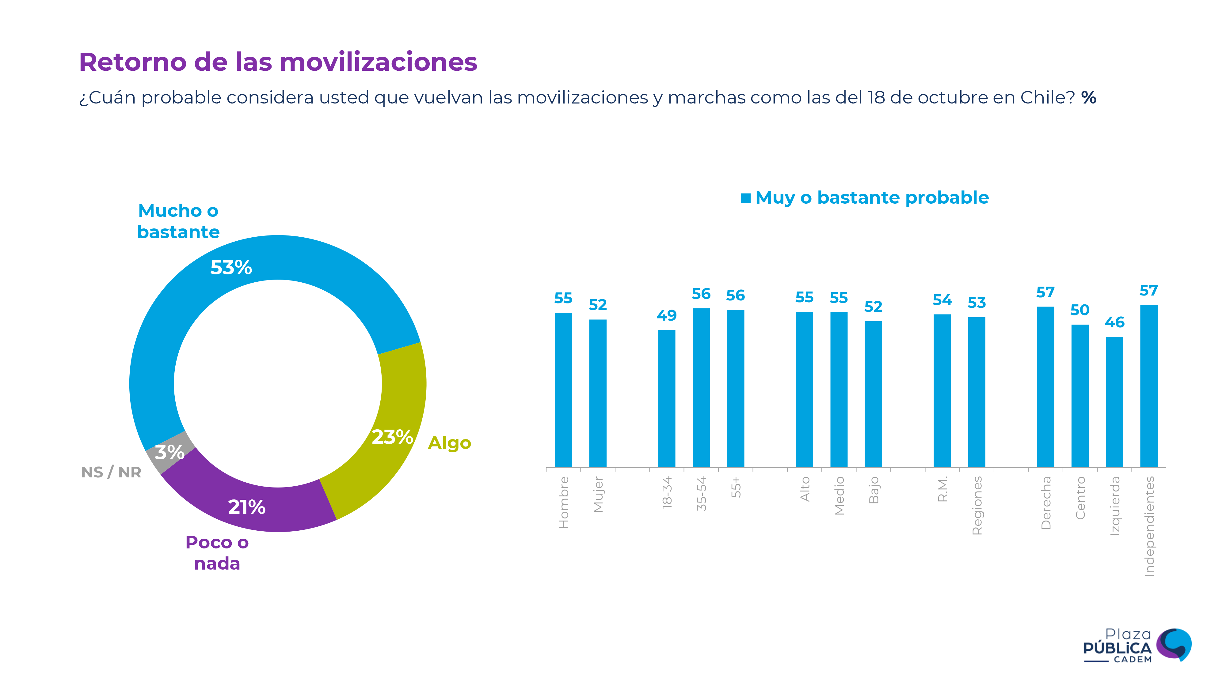 18-O: Qué opinan los chilenos a tres años del estallido social - EnerNews 18-O: Qué opinan los chilenos a tres años del estallido social - EnerNews