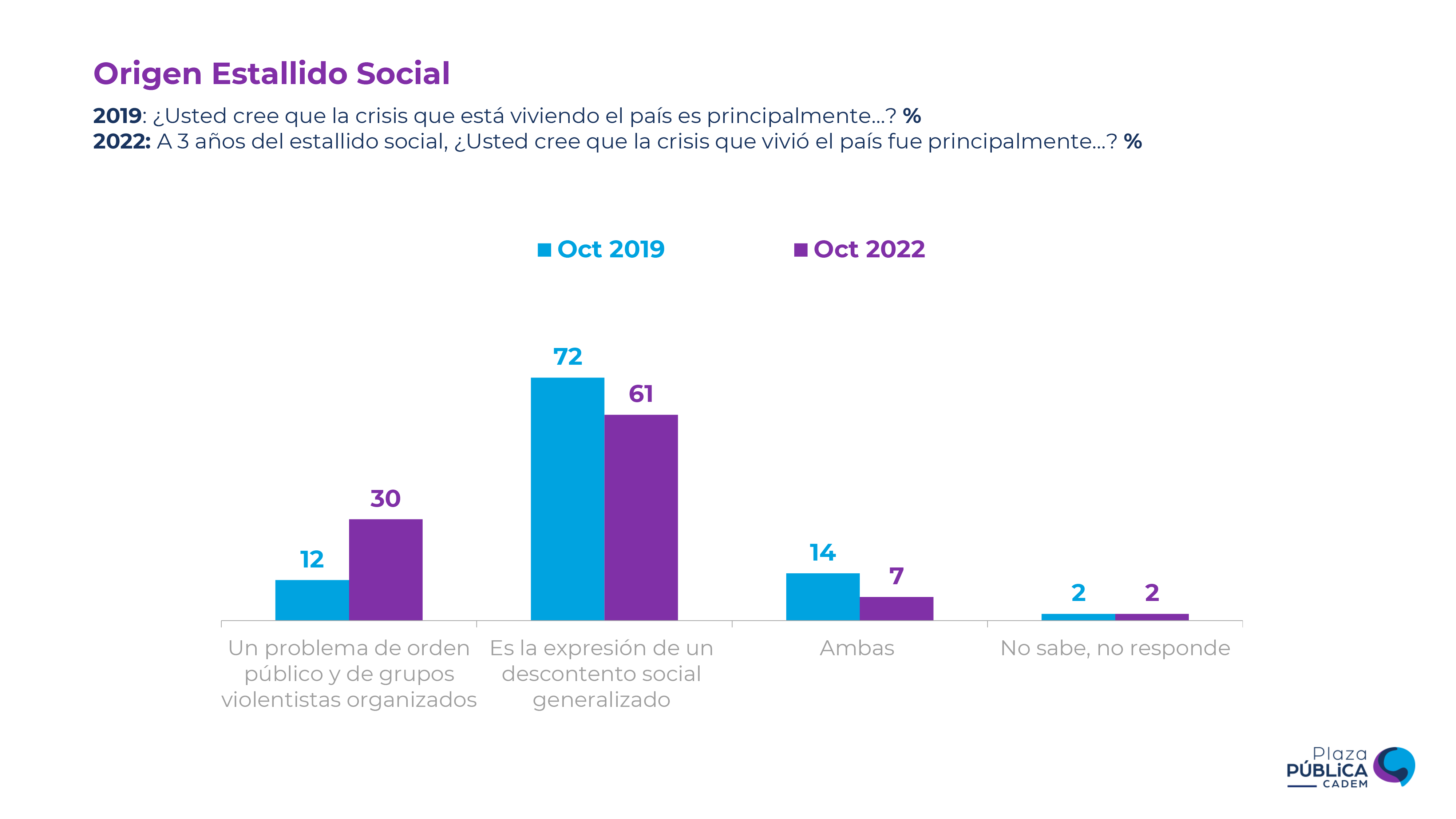 18-O: Qué opinan los chilenos a tres años del estallido social - EnerNews 18-O: Qué opinan los chilenos a tres años del estallido social - EnerNews