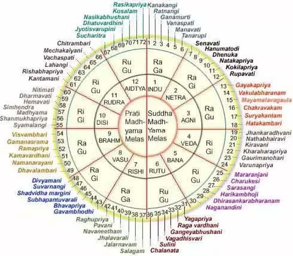 The Healing Power Of Music ! Indian music has seven notes or swaras ...