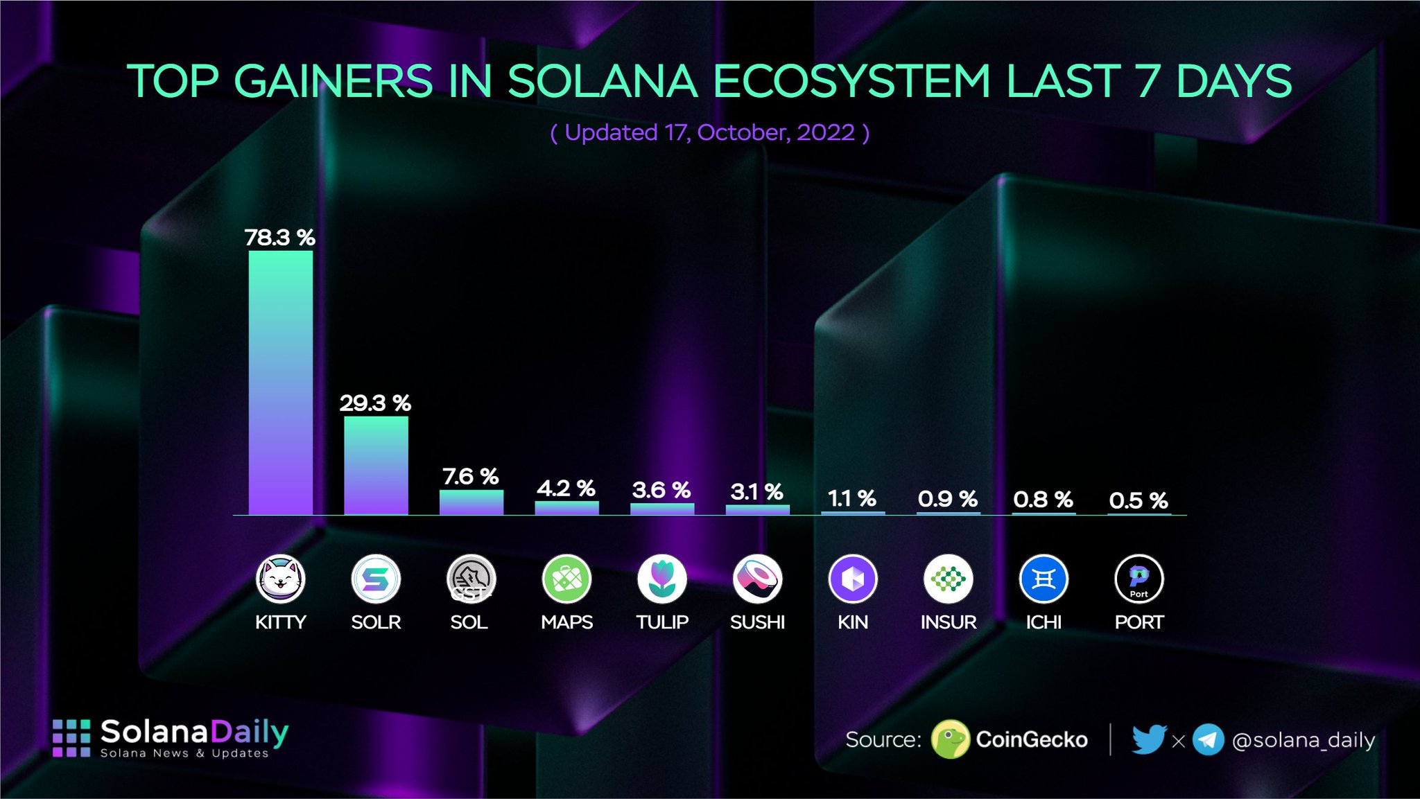 Solana Daily on Twitter: "Top Gainers in @Solana Ecosystem Last 7D 🚀🚀 $KITTY @KittyCoinSolana ...