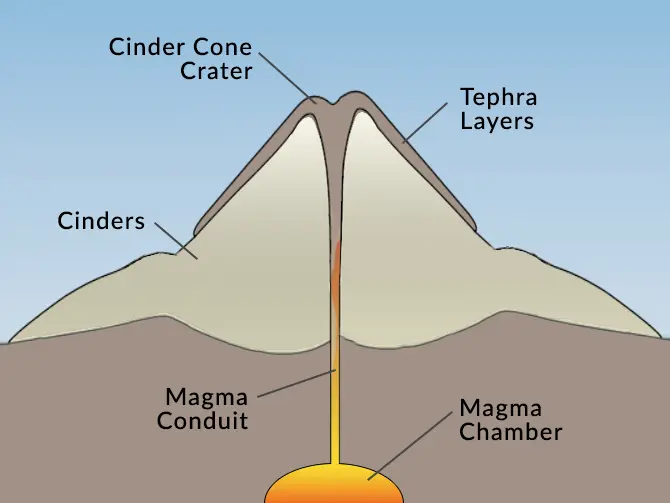 Types of Volcanoes. Easiest and scoring topic for UPSC Prelims, A ...