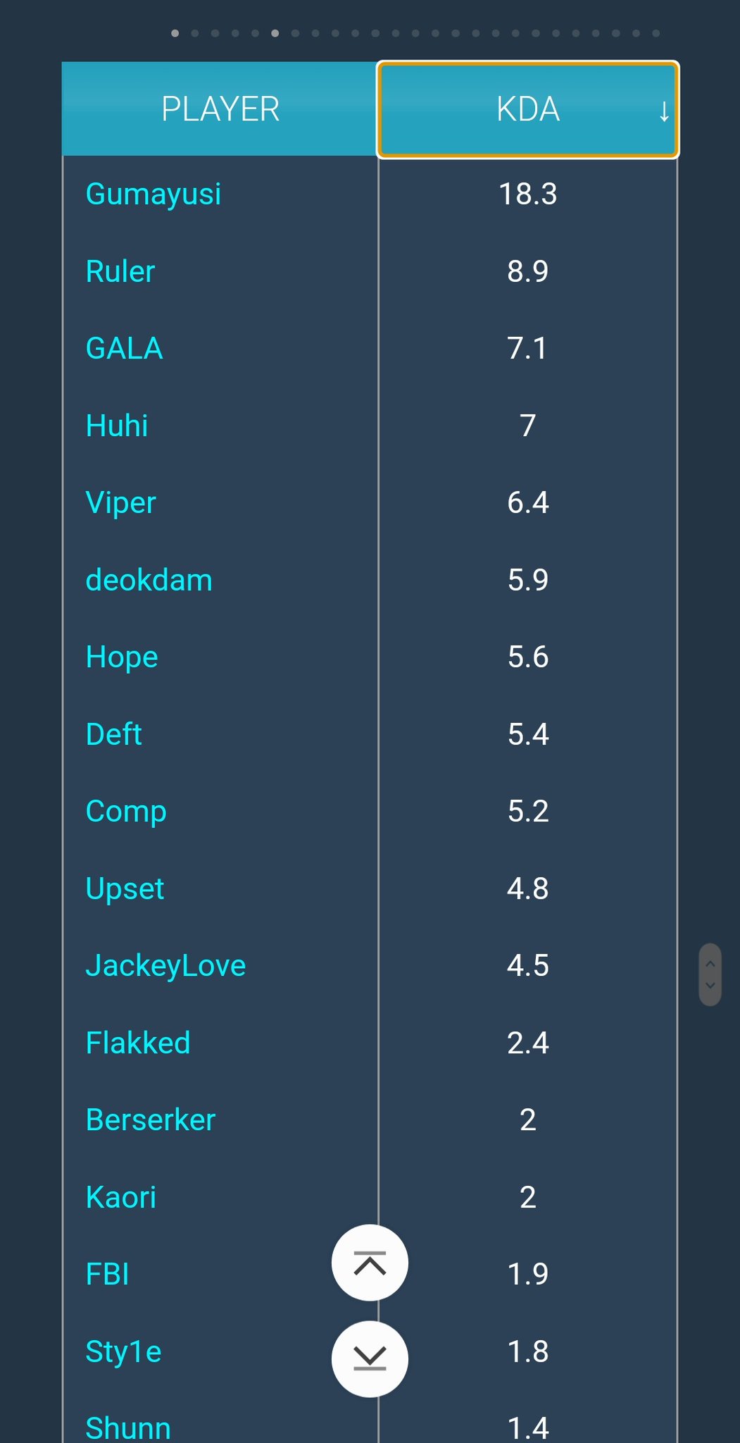 ky. on Twitter: "Botlane Top KDA in Groups stage #Worlds2022 ADC: 1. T1 Gumayusi 18.3 2. GEN ...