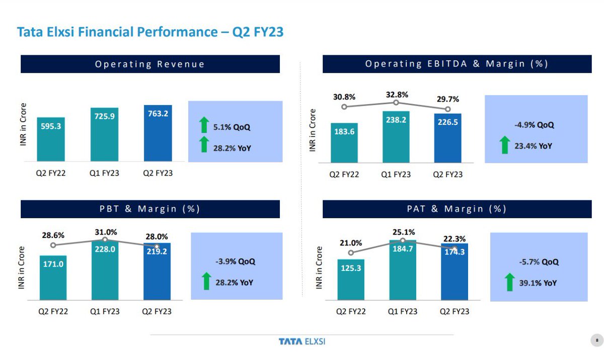 Tata Elxsi Conducted their Q2 FY 23 earnings conference call on 14th ...