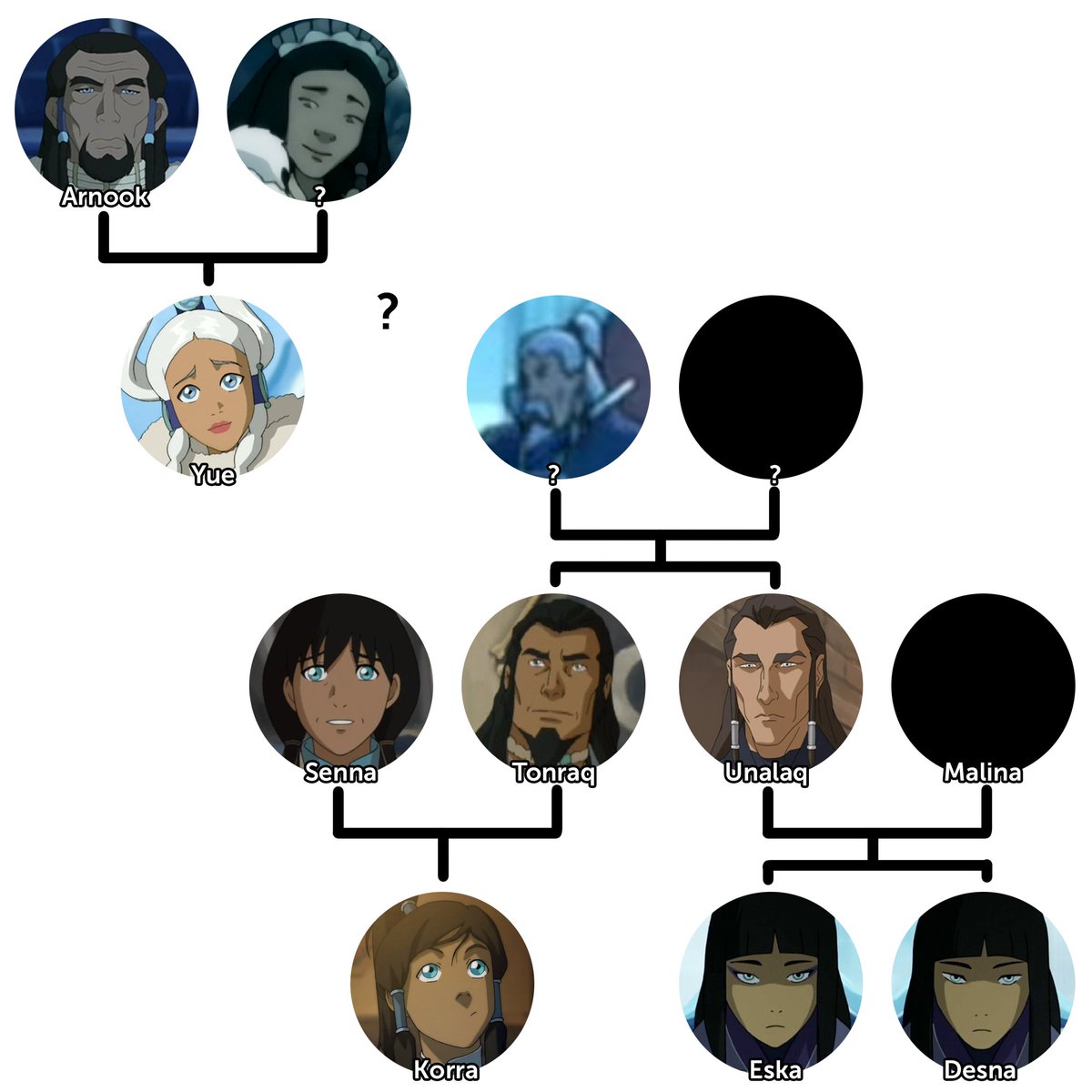 Avatar The Legend Of Korra Family Tree