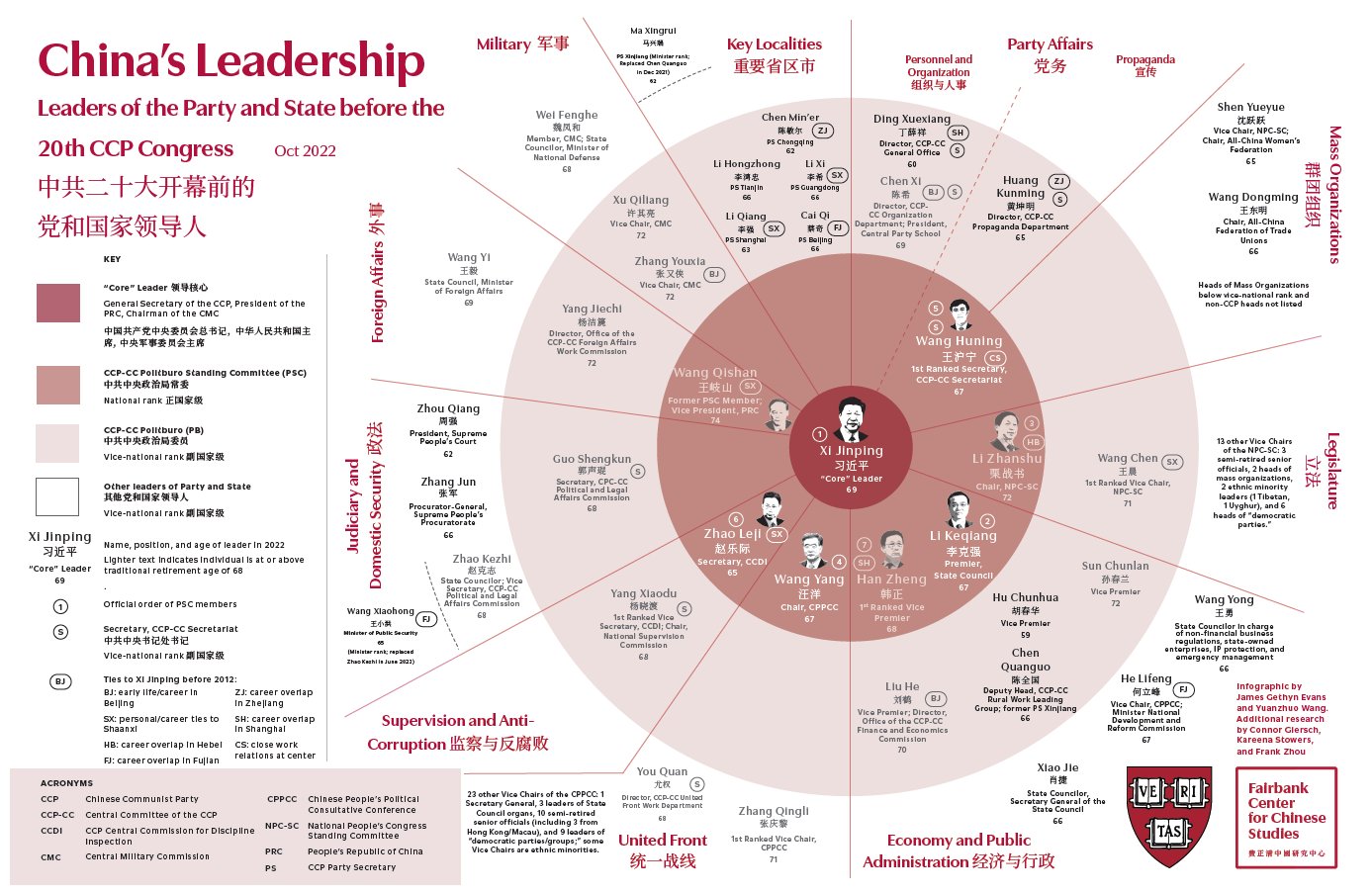 Chinese Leadership Structure