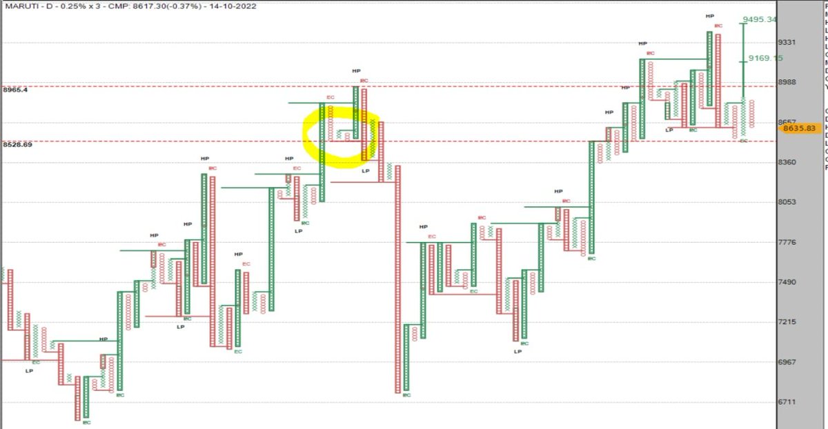Maruti - Trading near Area where Major Bearish pattern was failed ...