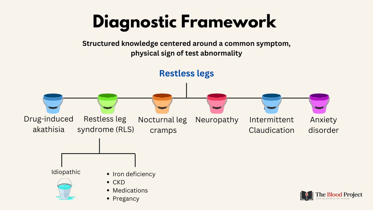 You are seeing a patient with irresistible urge to move legs. How do ...