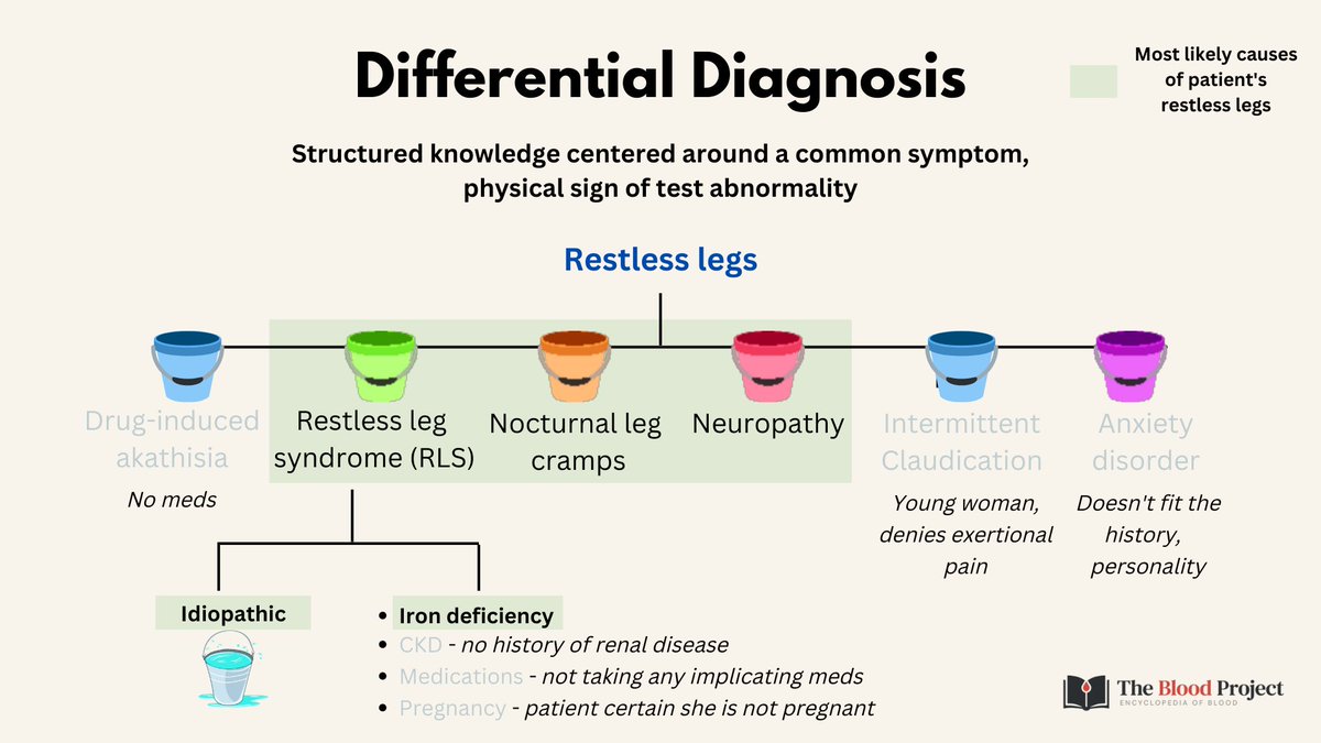 You are seeing a patient with irresistible urge to move legs. How do ...