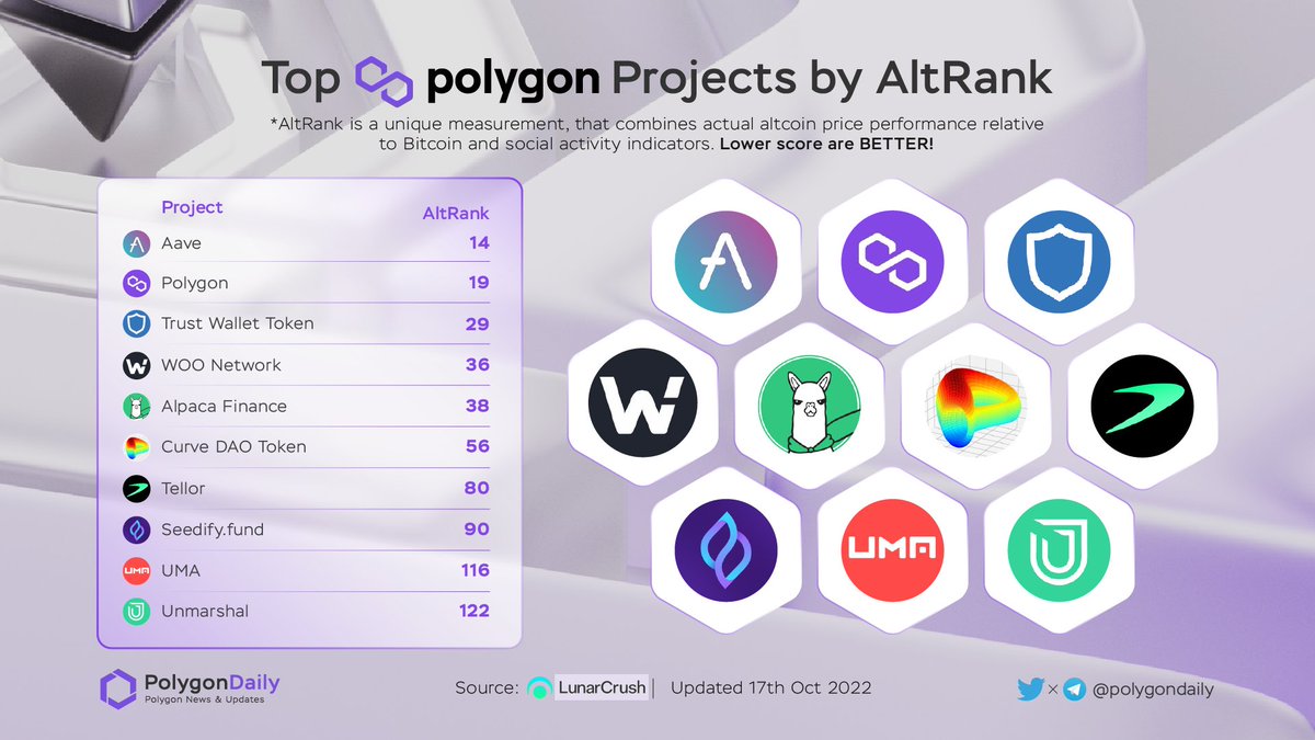 Polygon Daily 💜 on Twitter: "Top Game Projects with Highest Users last 7D 🥇 $AAVE @AaveAave 🥈 ...