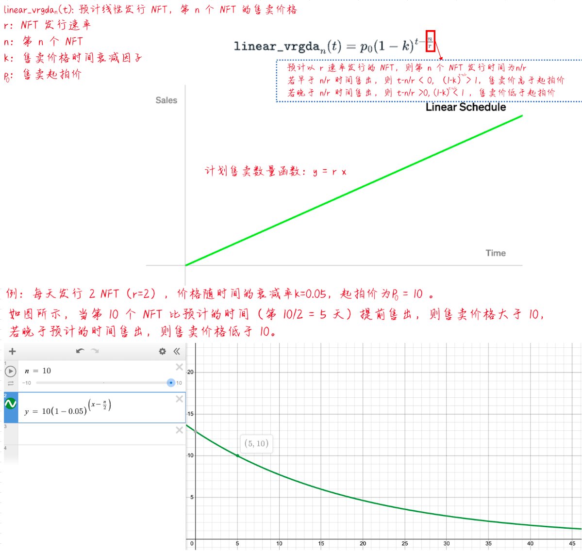 CryptoScott.eth(🦍,🐂) on Twitter: "7/n VRGDA - 2 根据售卖规模随时间的变化可以分为：Linear、Square Root、Logistic。根据 ...