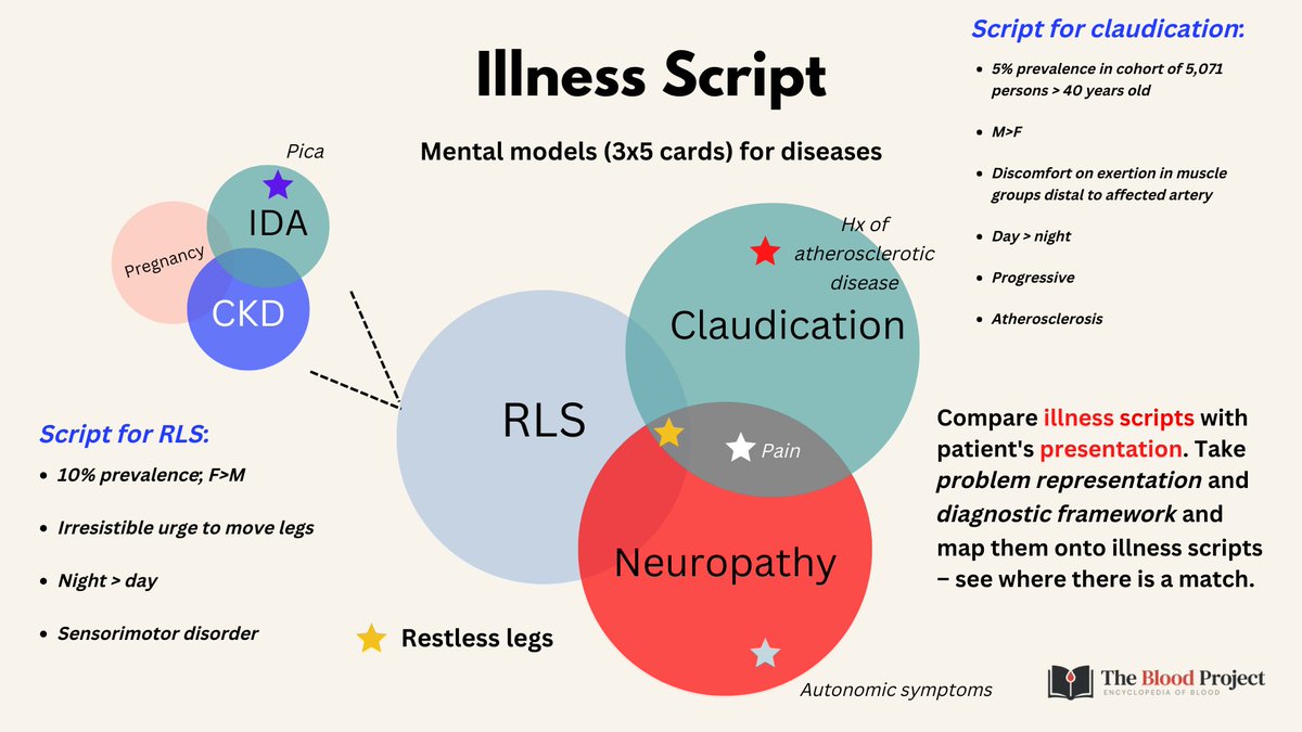 You are seeing a patient with irresistible urge to move legs. How do ...