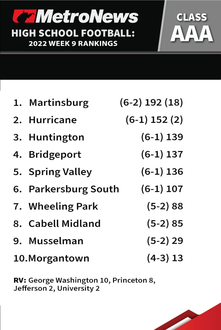 MetroNews HS Sports on Twitter: "Week 9 Power Rankings #wvprepfb"