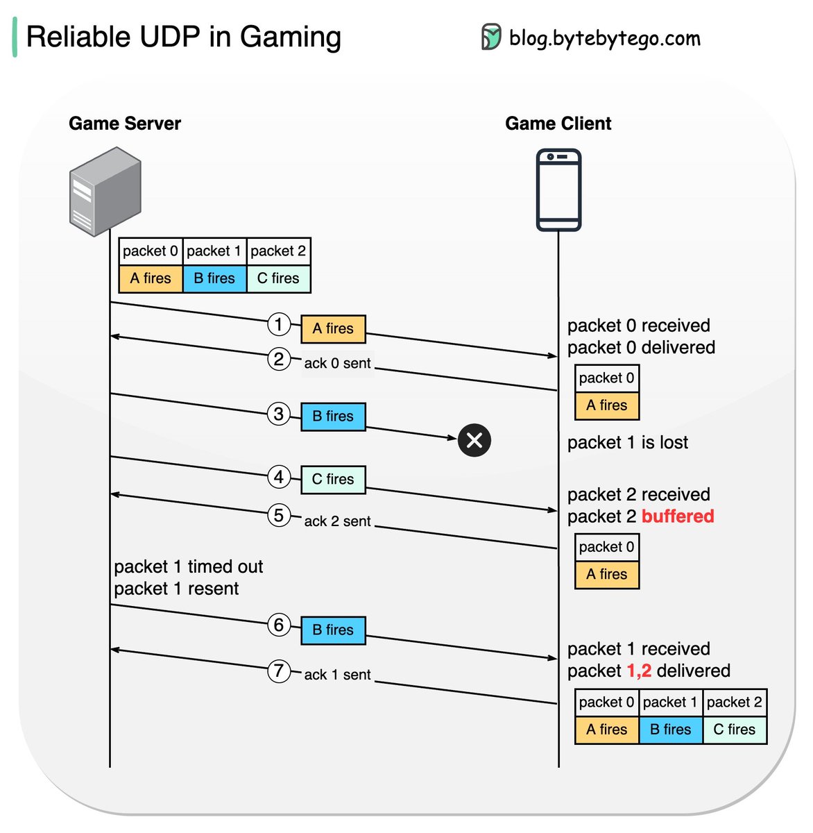 /1 What protocol does 𝐨𝐧𝐥𝐢𝐧𝐞 𝐠𝐚𝐦𝐢𝐧𝐠 use to transmit data? TCP or UDP? A ...