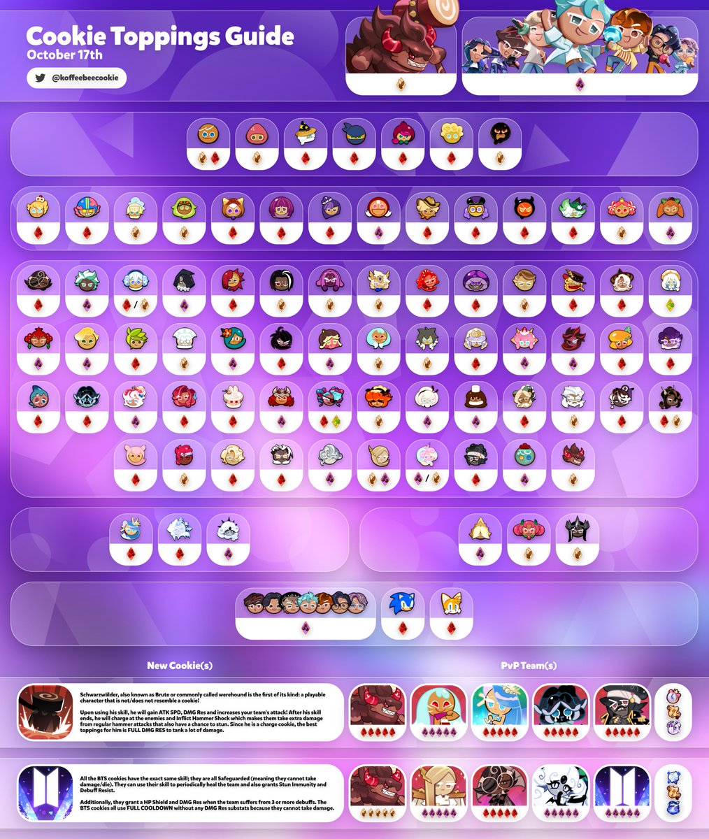 Kiryu 🎃 on Twitter: "RT @koffeebeecookie: (Kingdom) Updated Toppings Guide 🎊 #cookierun # ...