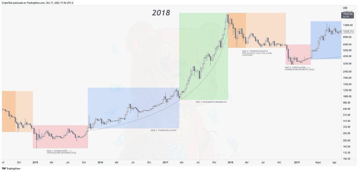 CICLOS DE BITCOIN Los ciclos de #Bitcoin están marcados por la ...