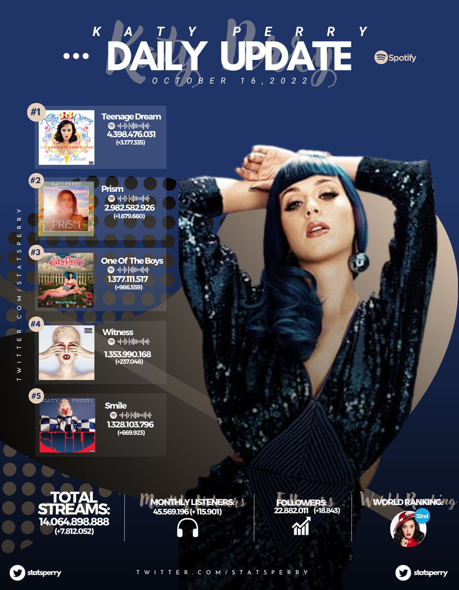 Katy Perry Stats On Twitter Katy Perry Received 7 812 052 Streams On