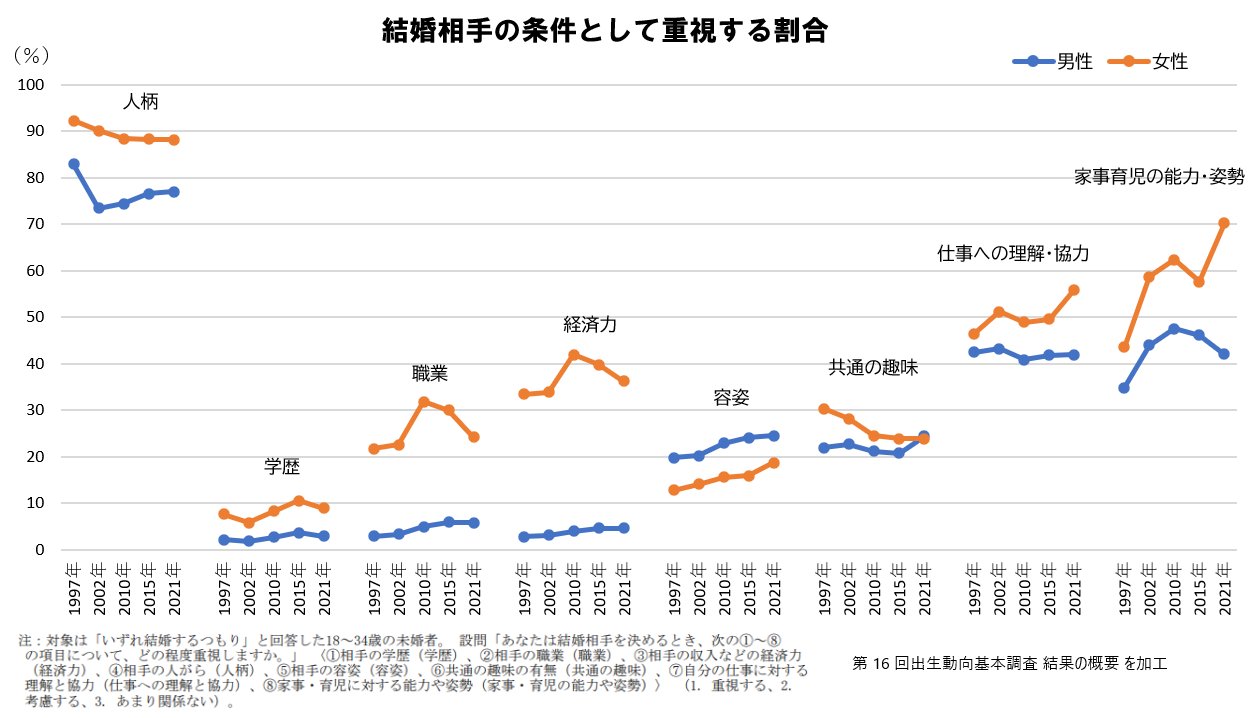 すもも On Twitter 話題になっていたので、結婚相手の条件として重視する割合を男女比較しやすいように加工。2010年以降では女性が