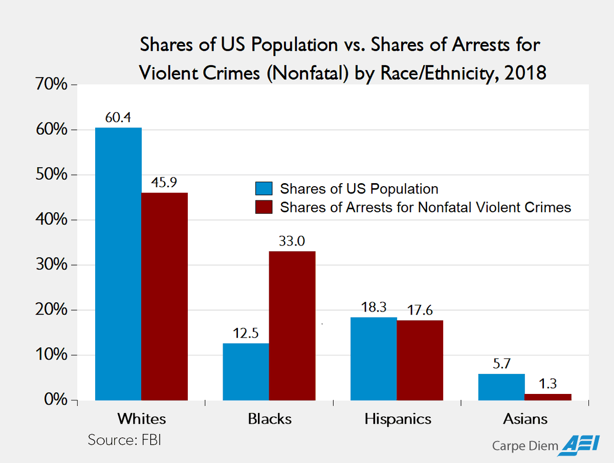 UdiHa on Twitter: "RT @Mark_J_Perry: FBI Crime Fact: Blacks are the ...
