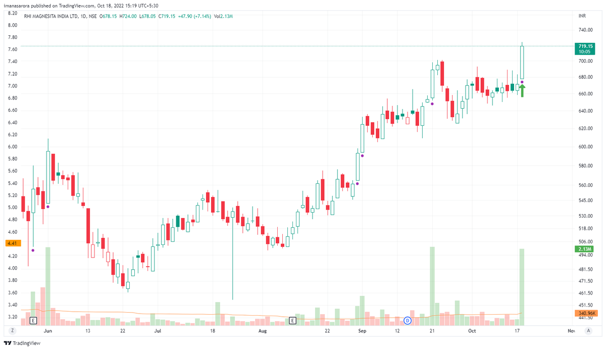 #NewPosition - LONG in #RHIM at 691.6 stop 1% Target: https://t.co ...