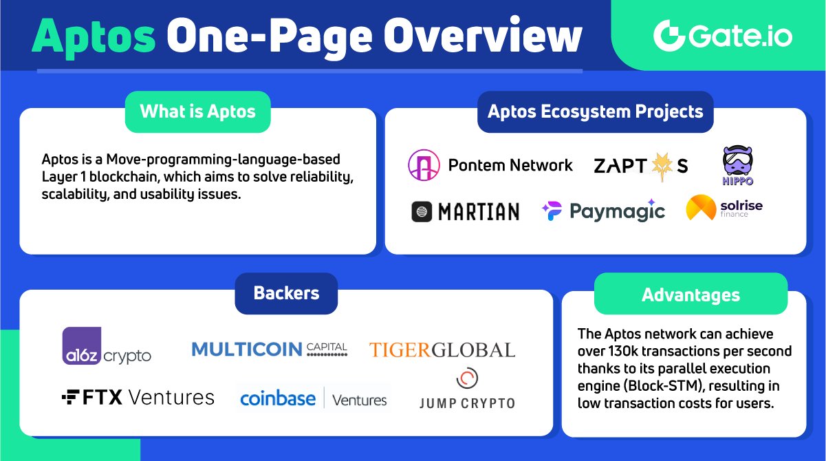 Gate.io on Twitter: "#Aptos One-Page Overview 📚 @AptosLabs, backed by world-famous VCs, is a ...