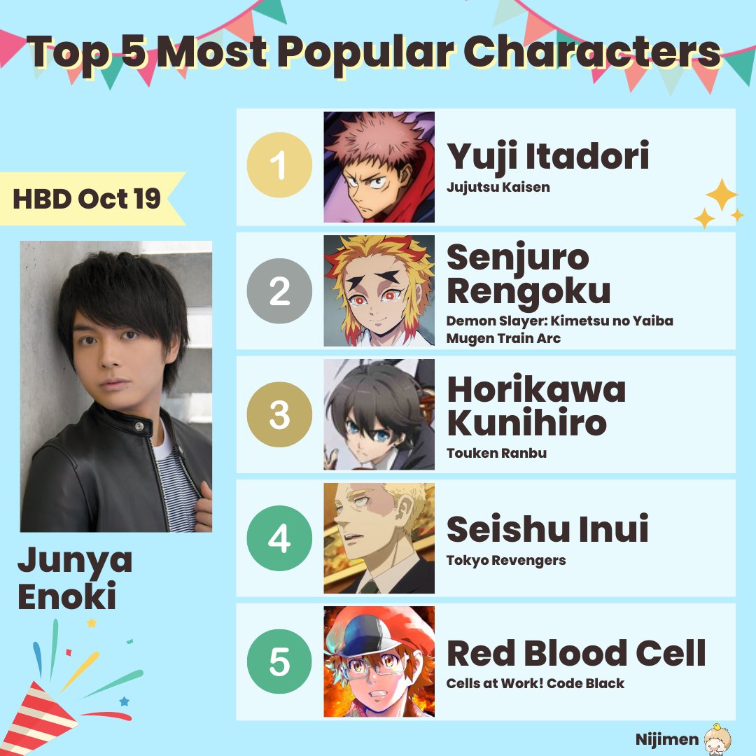 Nijimen on Twitter: "Happy birthday to Junya Enoki!🎉🎂🥳 Here are the results of a survey of ...