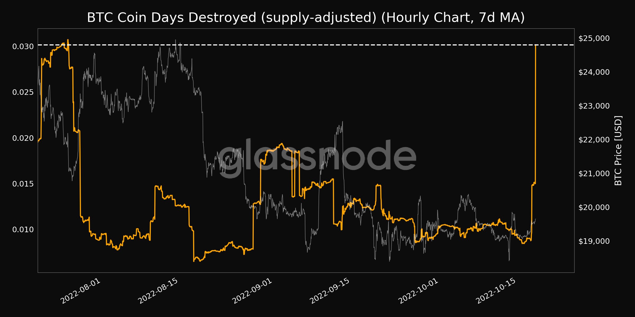 glassnode alerts (@glassnodealerts) / Twitter
