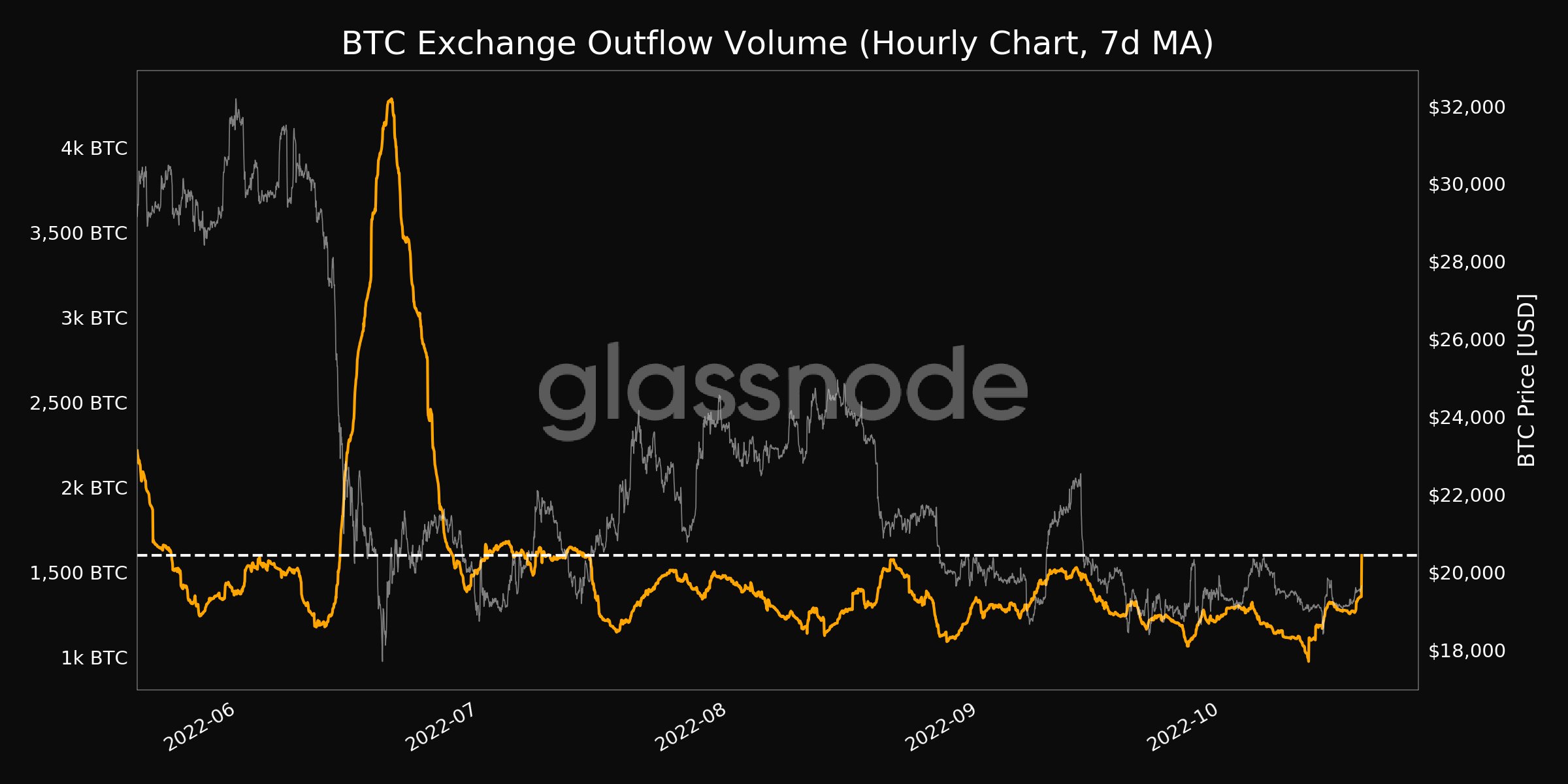 glassnode alerts (@glassnodealerts) / Twitter
