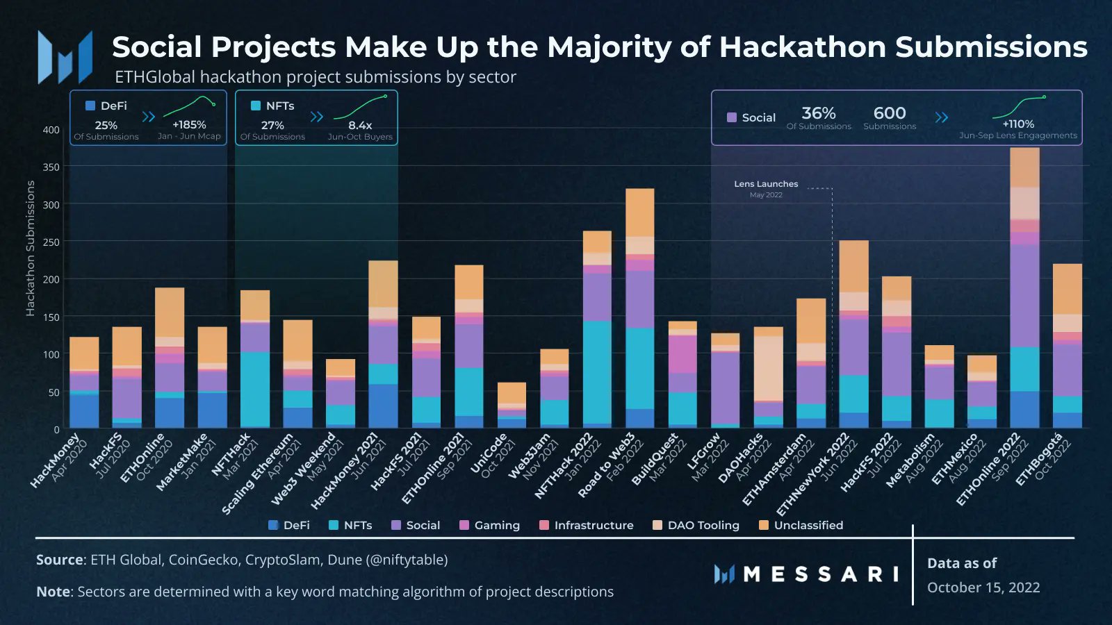 Messari on Twitter: "1/ Developer activity is a leading indicator of which application sectors ...
