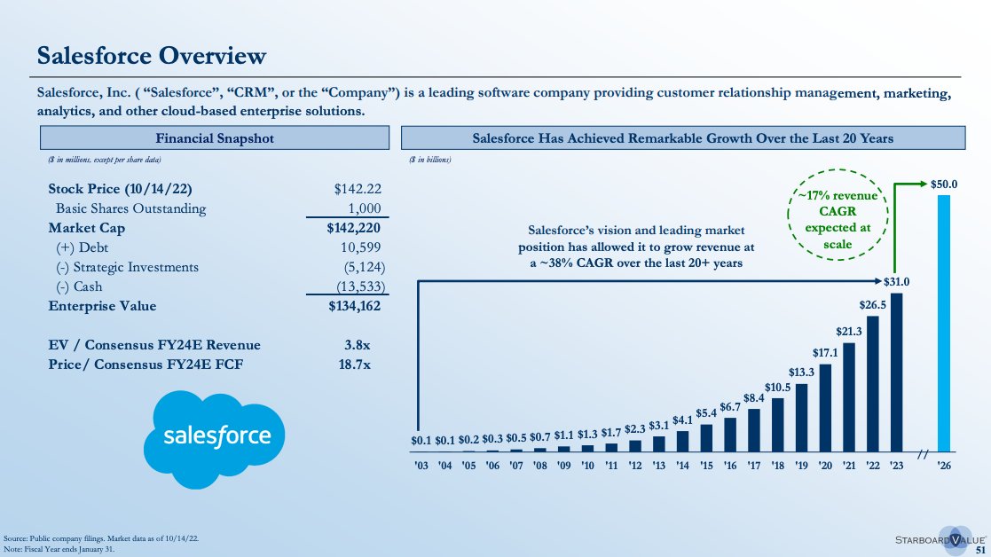 App Economy Insights on Twitter: "Starboard Value has taken a stake in $CRM. The slides below ...